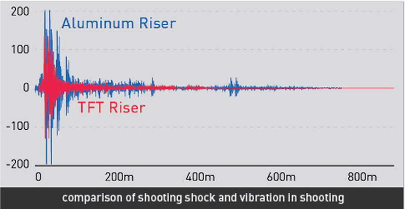 Win & Win Wiawis 25" TFT-G Recurve Riser | Clickers Archery